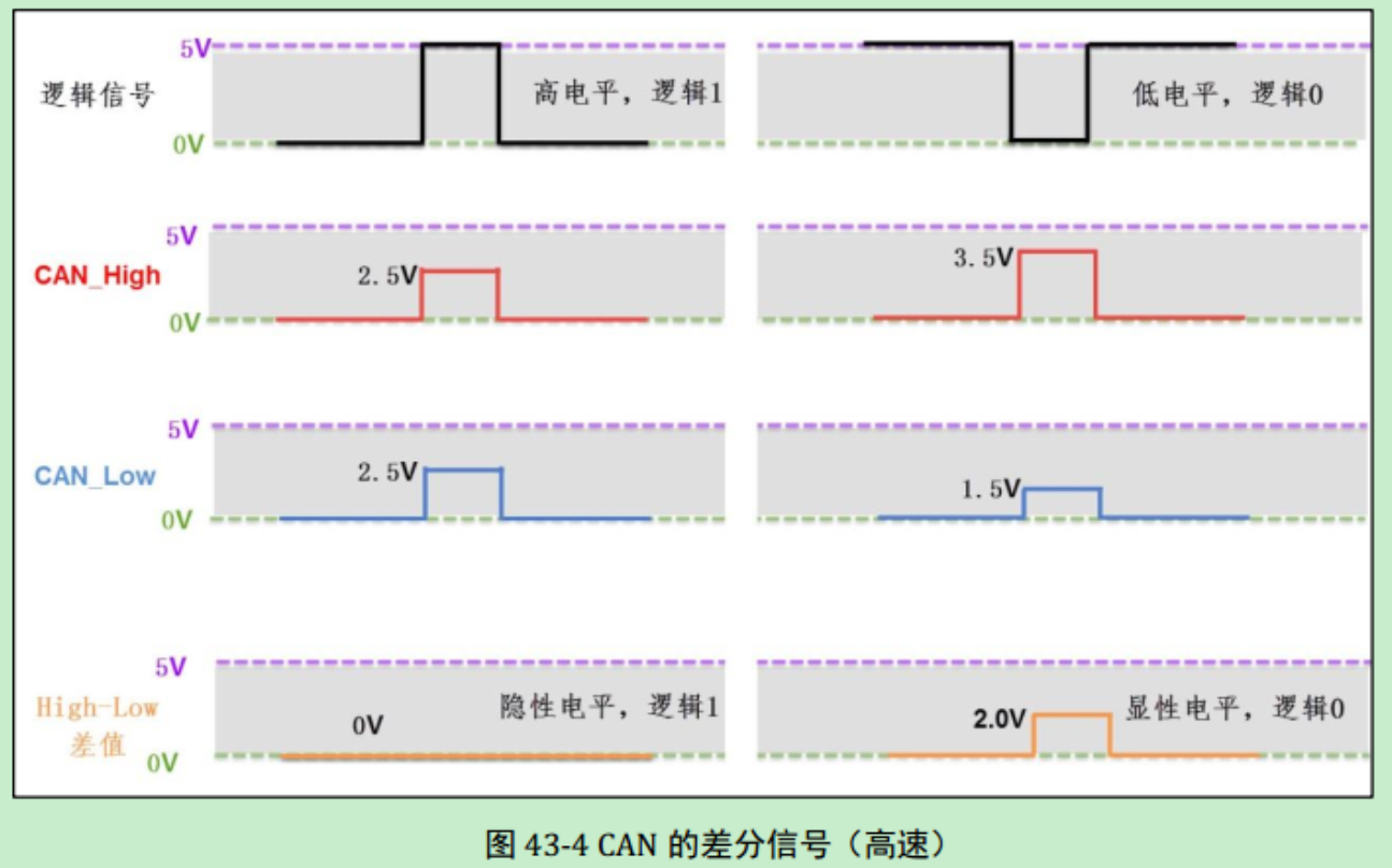 CAN - YueLu 电控技术指南