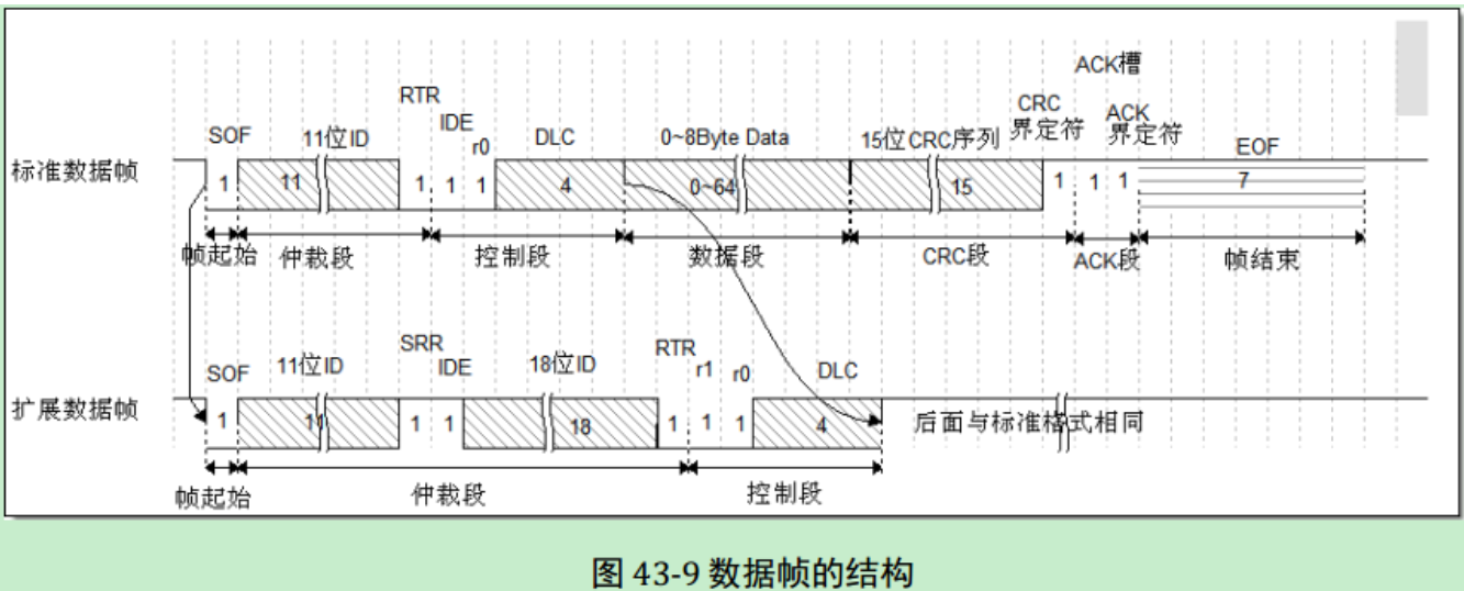 CAN - YueLu 电控技术指南