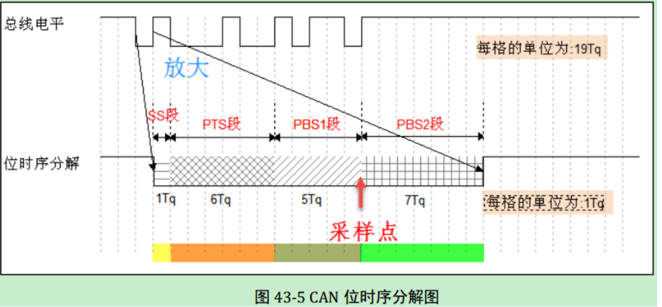 CAN - YueLu 电控技术指南
