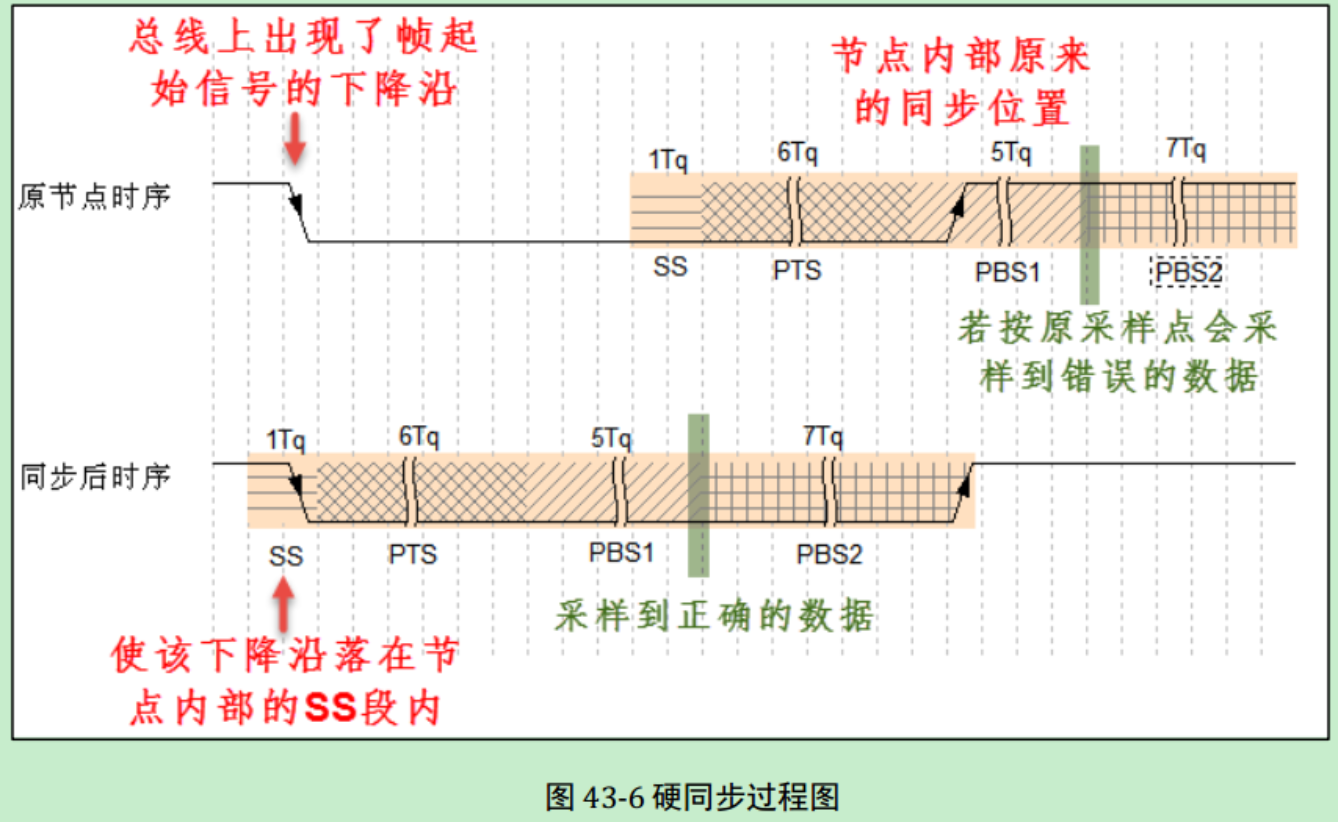 CAN - YueLu 电控技术指南