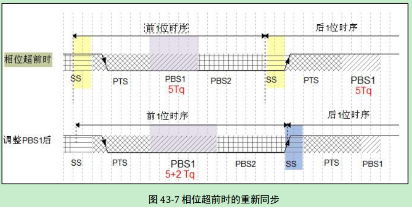 CAN - YueLu 电控技术指南