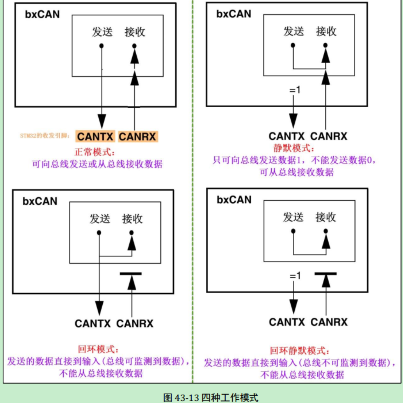 CAN - YueLu 电控技术指南