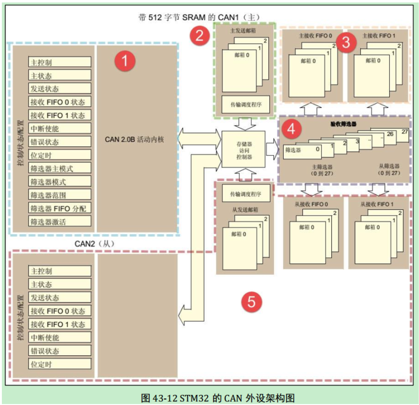 CAN - YueLu 电控技术指南