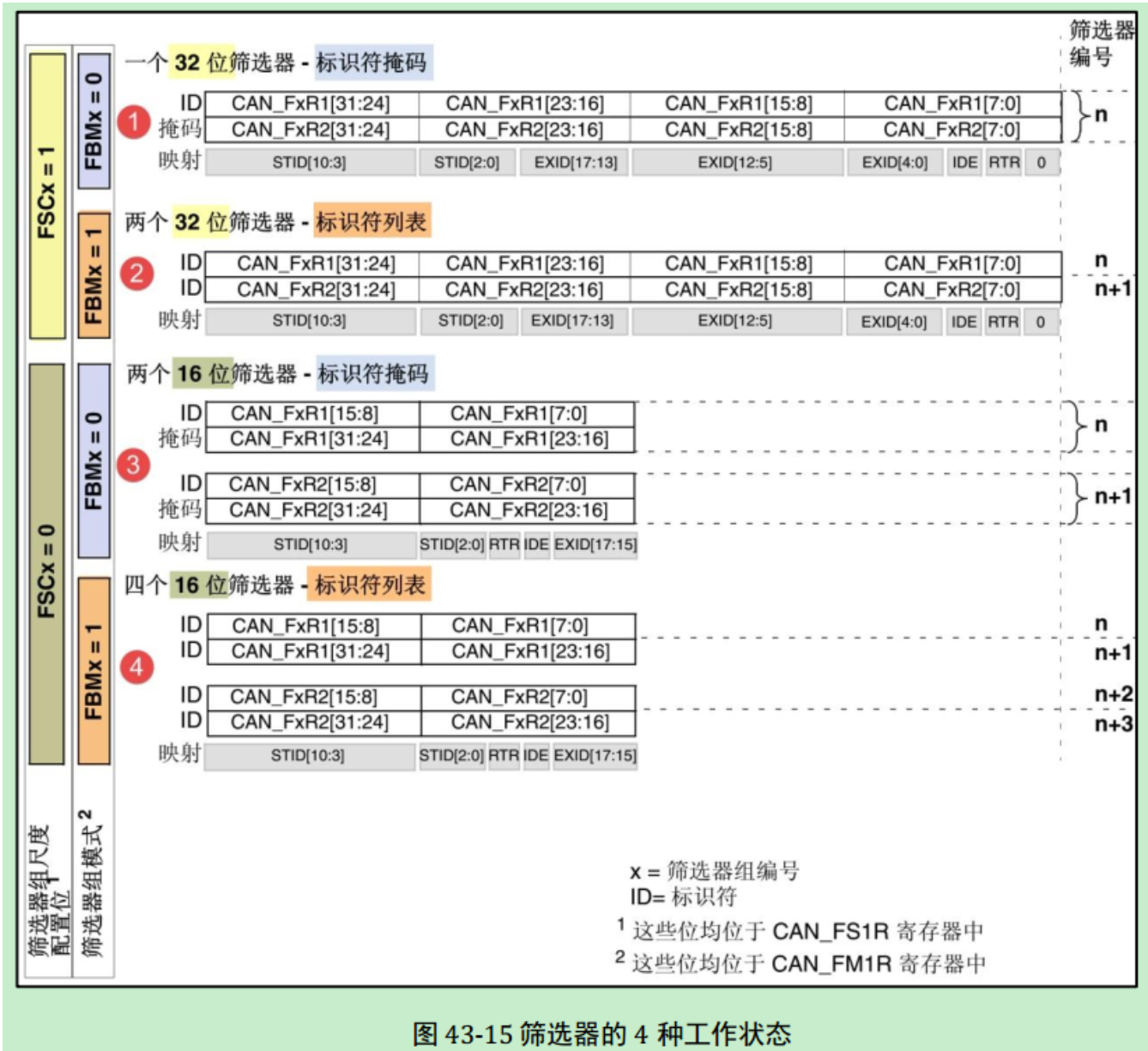 CAN - YueLu 电控技术指南