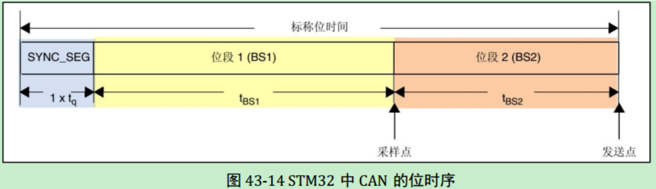 CAN - YueLu 电控技术指南